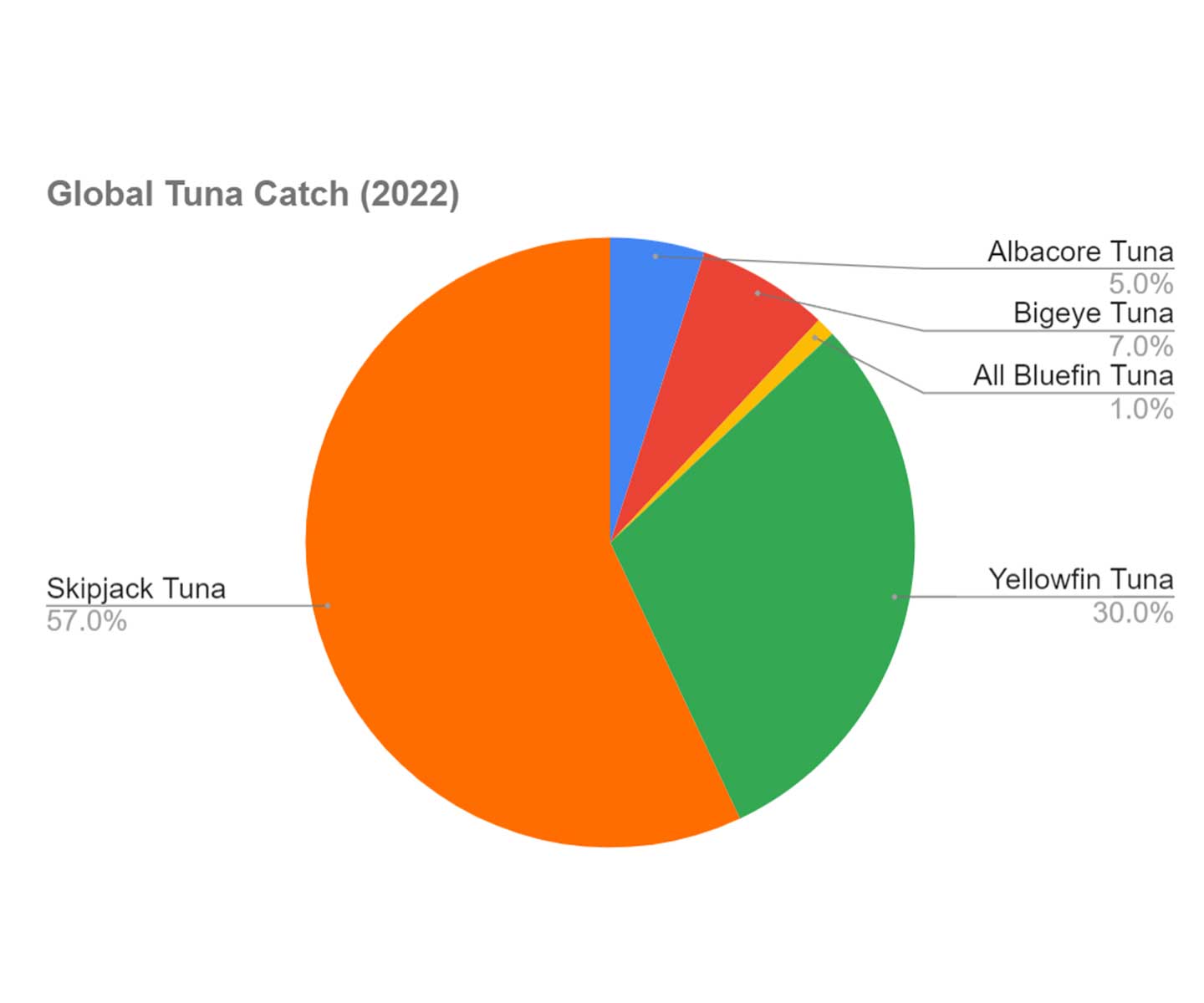 Types Of Tuna: Taste, Size, Nutrition